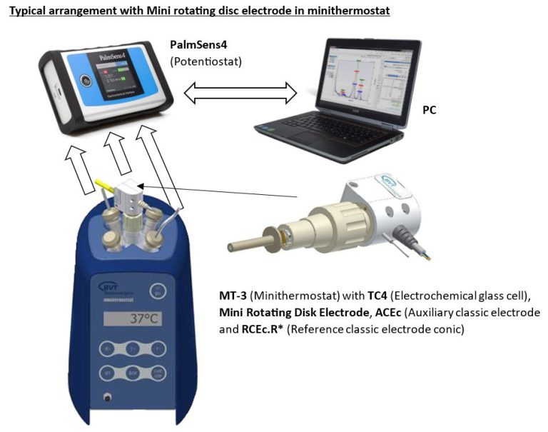 Mini Rotating Disk Electrode Kit - Electrochemical Lab