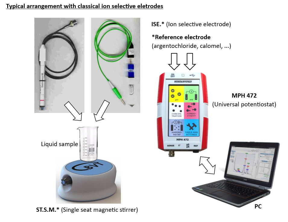 ISE Ion Selective Electrodes - Electrochemical Lab