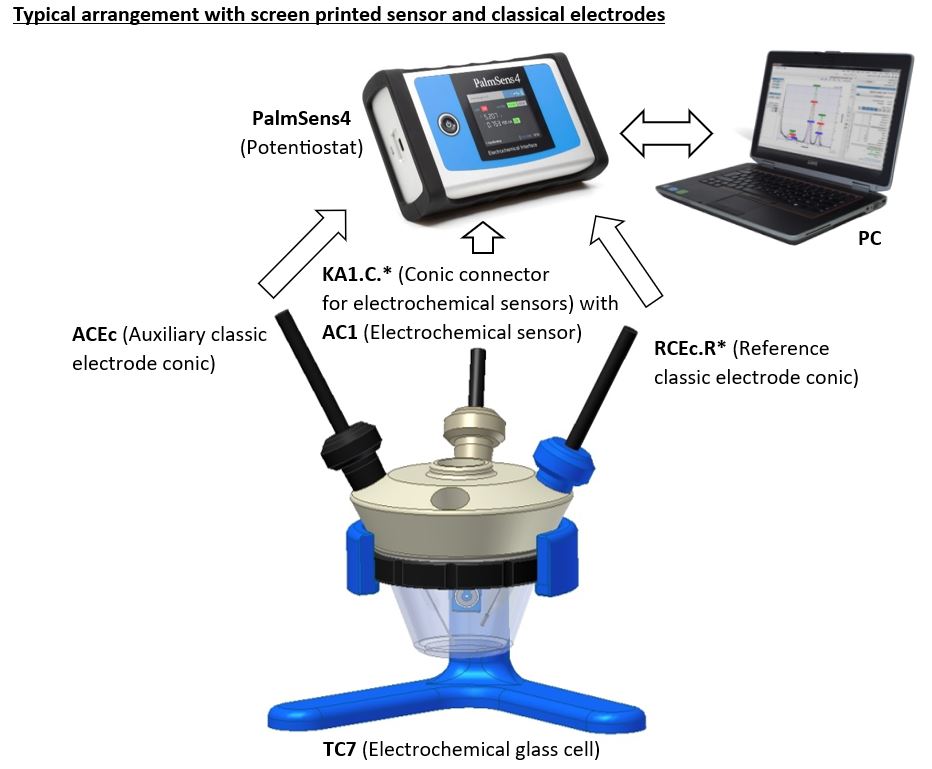 STK-C Customer Starting kit - Electrochemical Lab